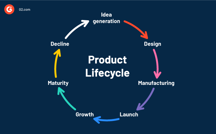 What Is Product Lifecycle Management? Why Is It Important?